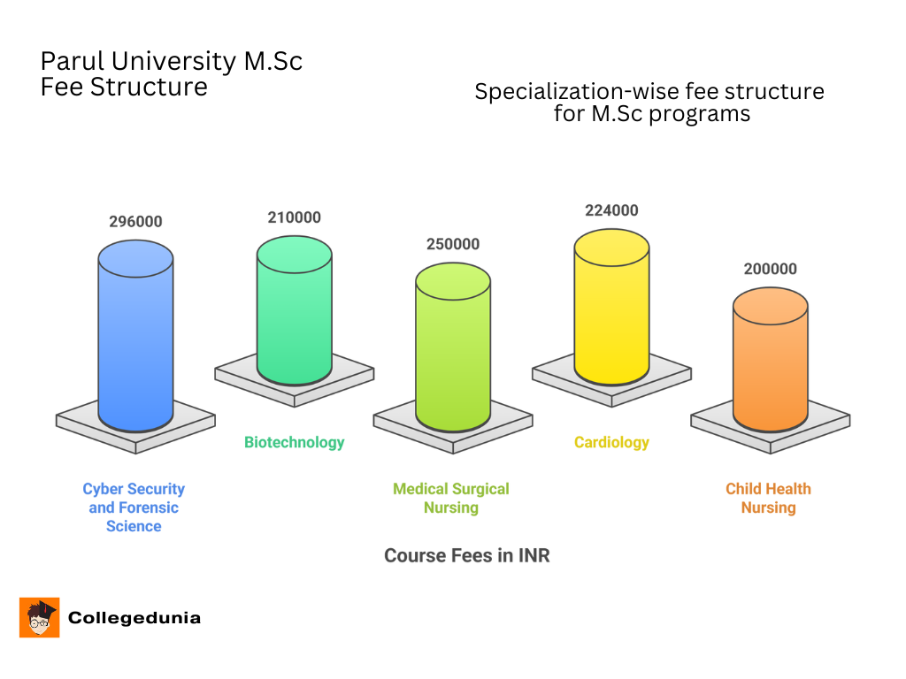 Parul University Courses & Fees 2025