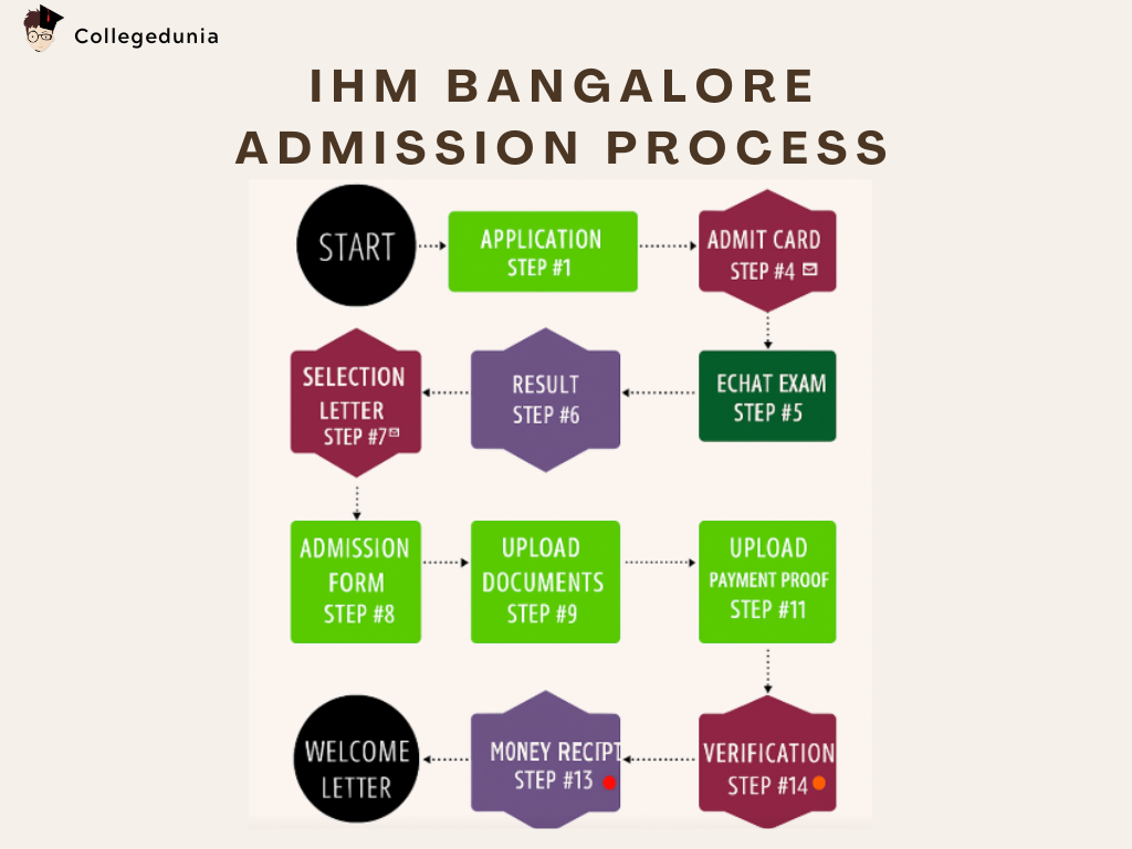 IHM Bangalore Admission 2025: Dates, Fees, Eligibility, Application ...
