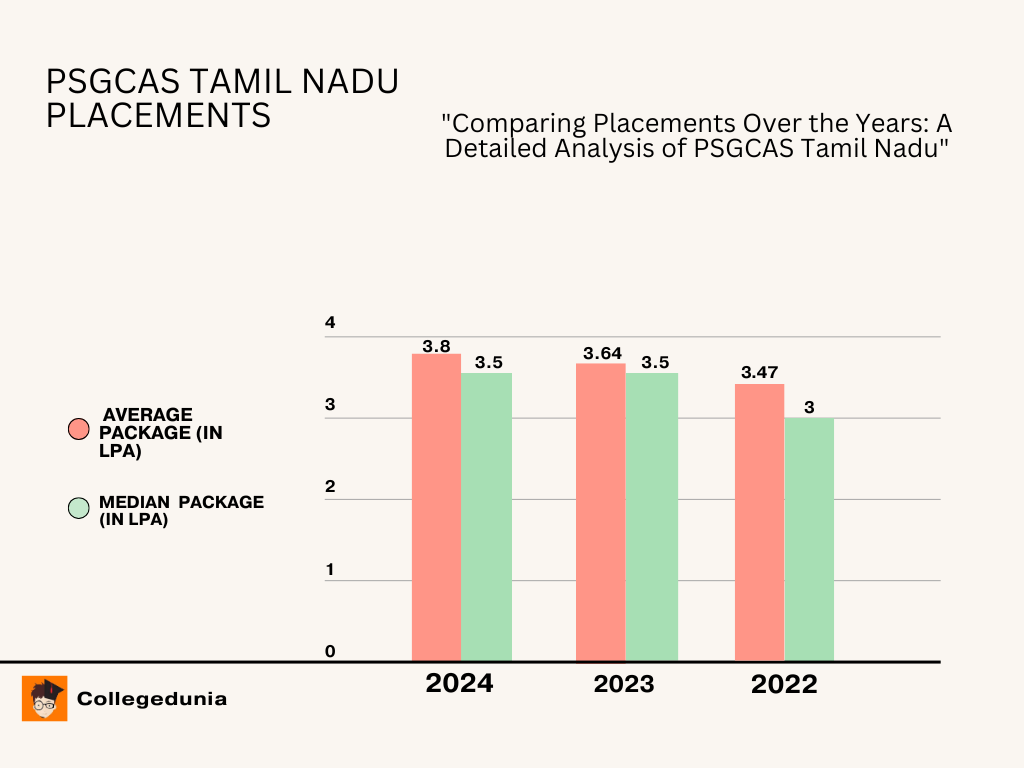 PSGCAS: Fees, Admission 2025, Courses, Cutoff, Ranking, Placement