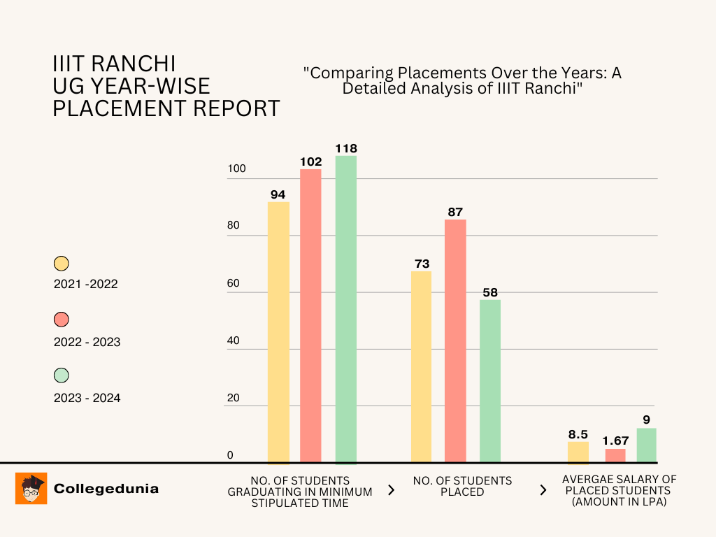 IIIT Ranchi: Fees, Admission 2026, Courses, Cutoff, Ranking, Placement