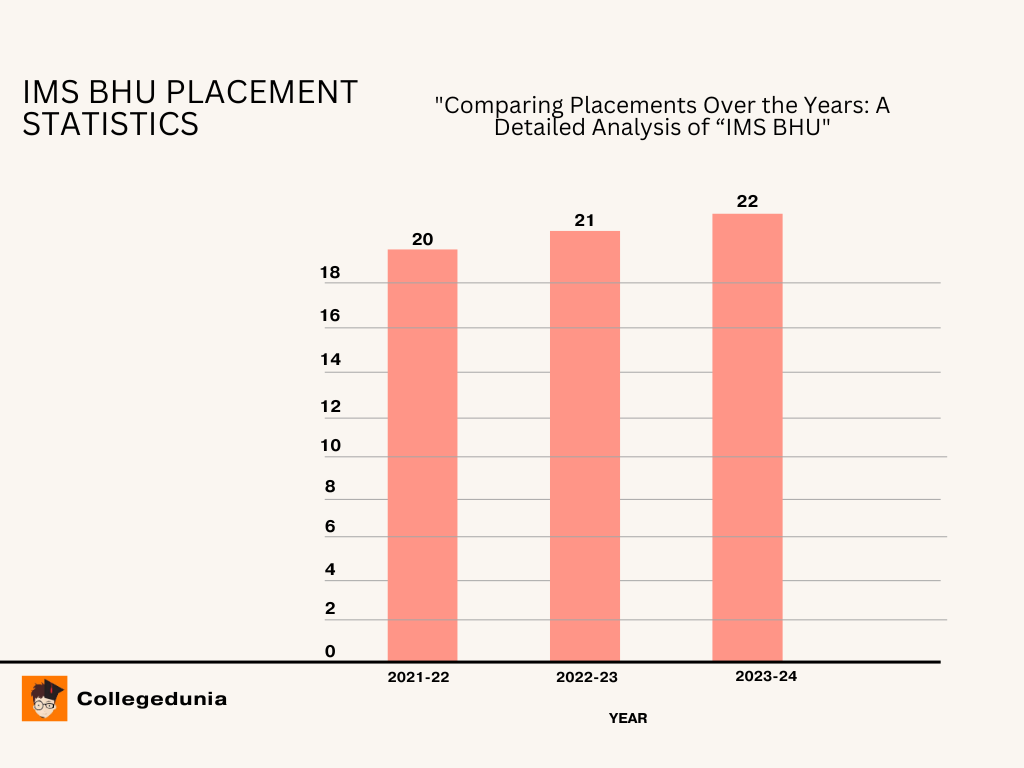 IMS BHU Placement 2025: Highest Package, Average Package, Top Recruiters