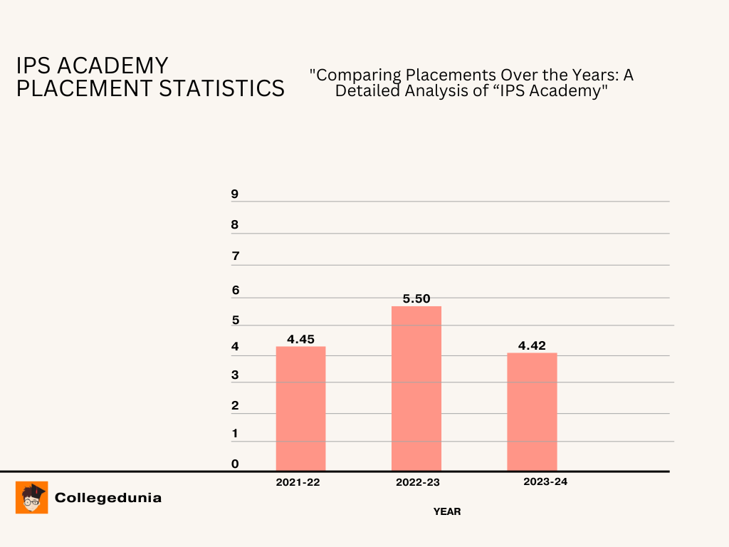 IPS Academy Indore Placement 2025: Highest Package, Average Package ...