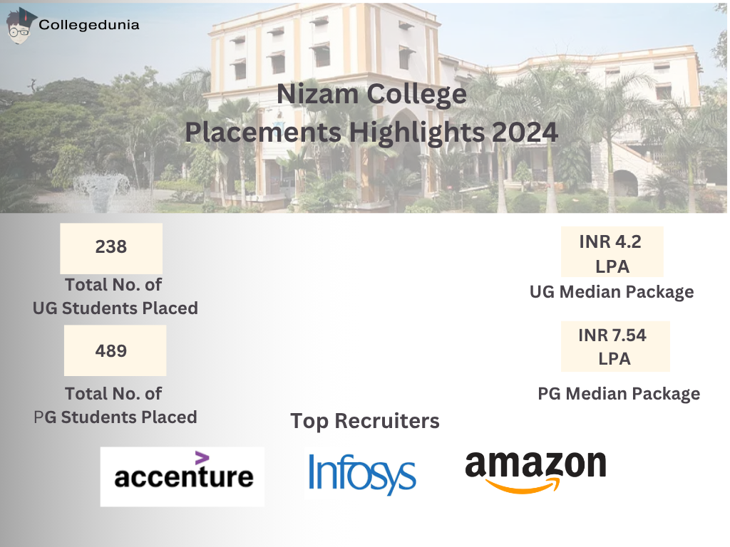 Nizam College Hyderabad Placement 2025: Highest Package, Average Package, Top Recruiters