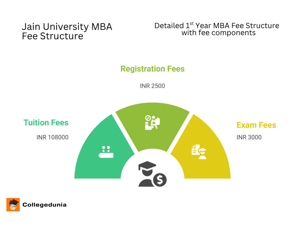 Jain University Bangalore Courses & Fees 2026