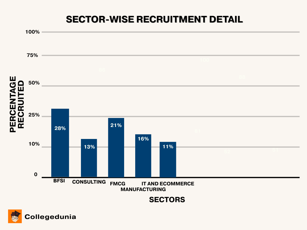 JBIMS Mumbai Placement 2025: Highest Package, Average Package, Top ...