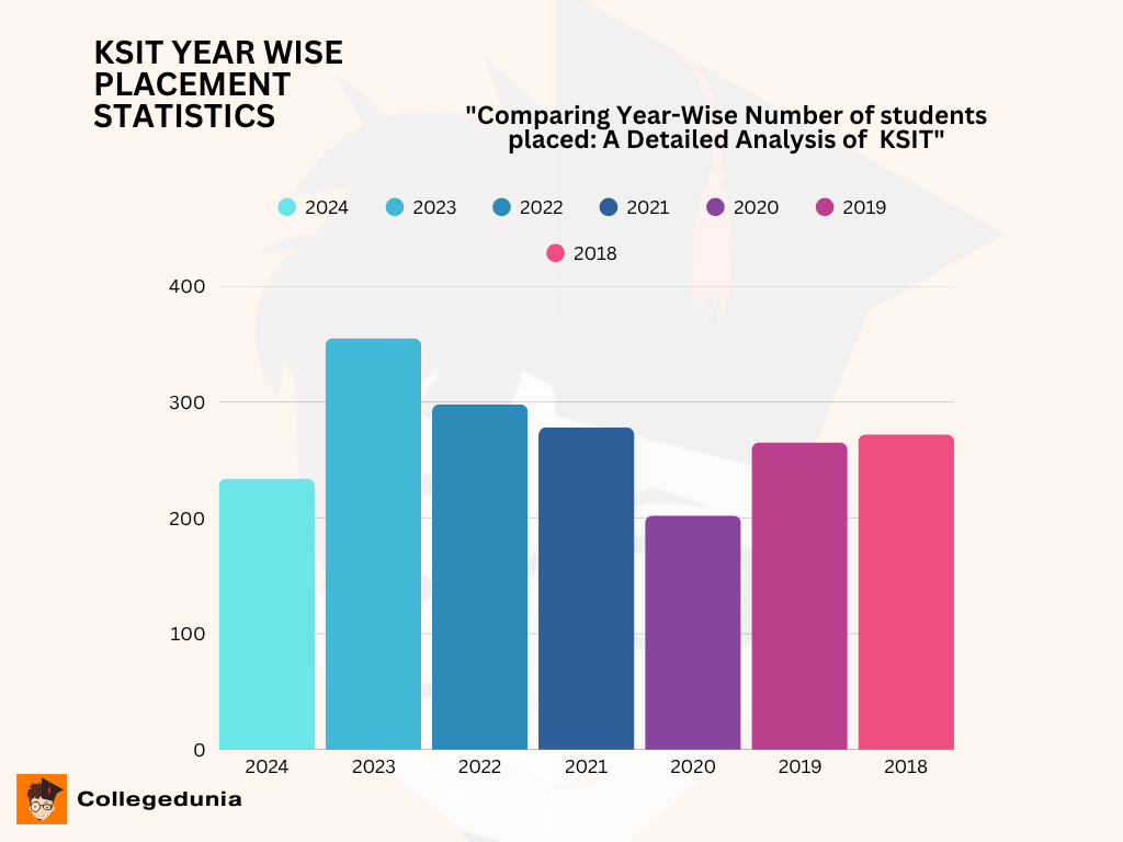 KSIT Placement 2026: Highest Package, Average Package, Top Recruiters