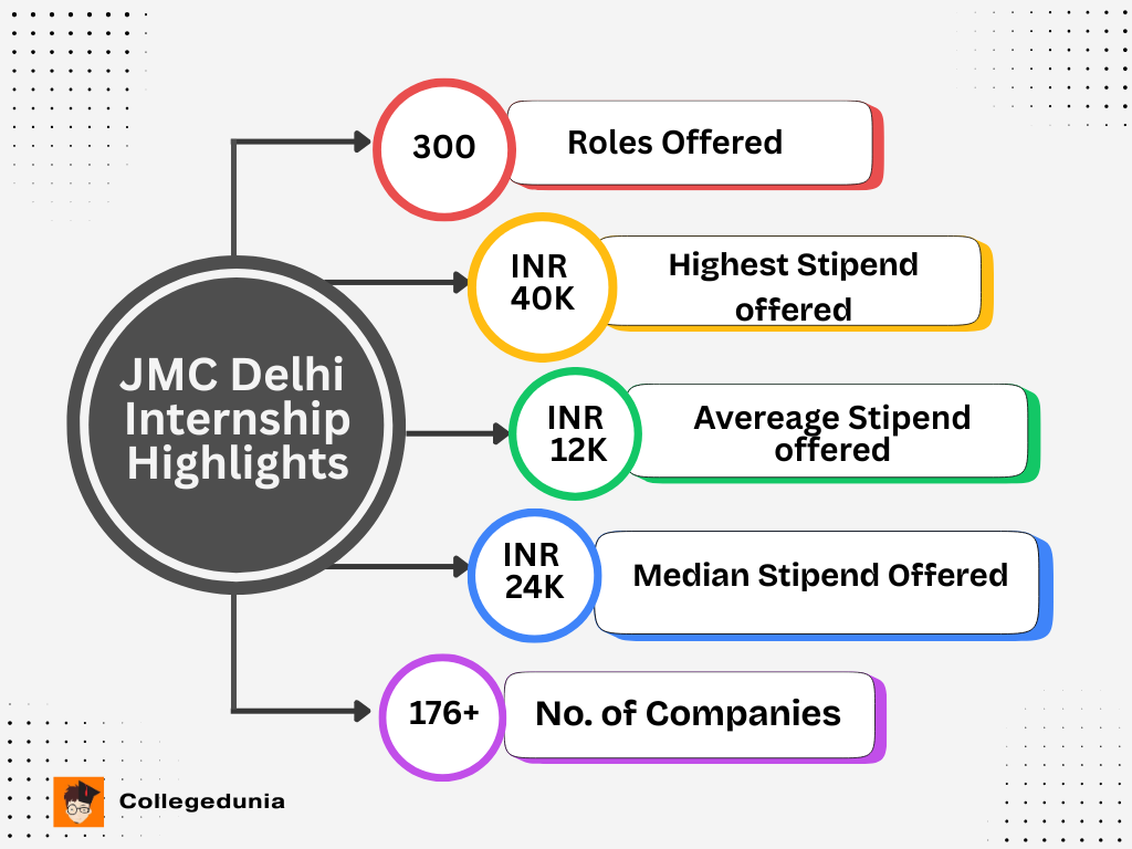 Jesus and Mary College: Fees, Admission 2025, Courses, Cutoff, Ranking ...
