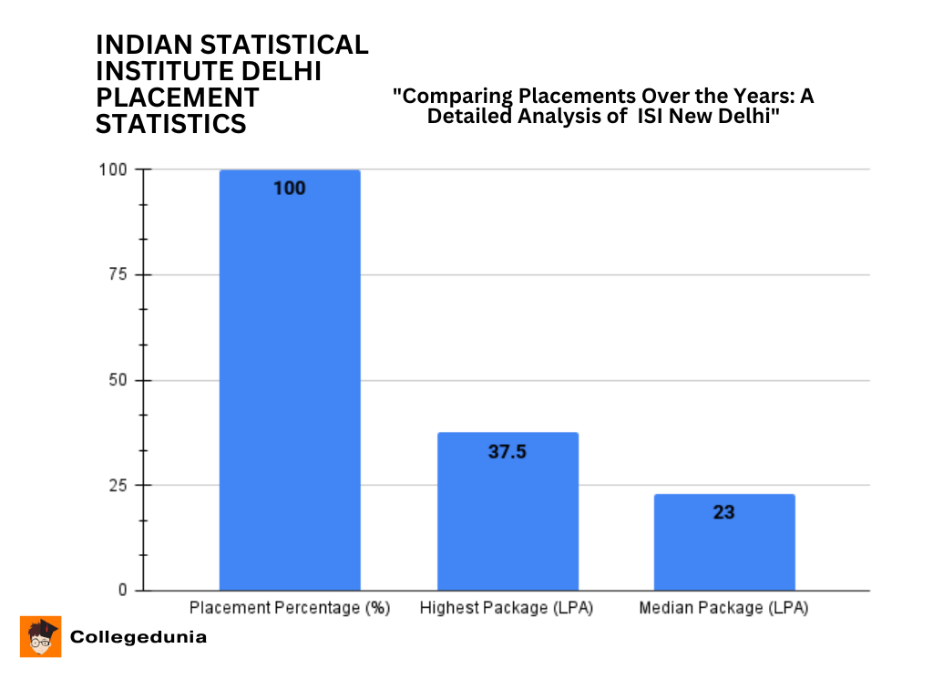 ISI New Delhi: Fees, Admission 2025, Courses, Cutoff, Ranking, Placement