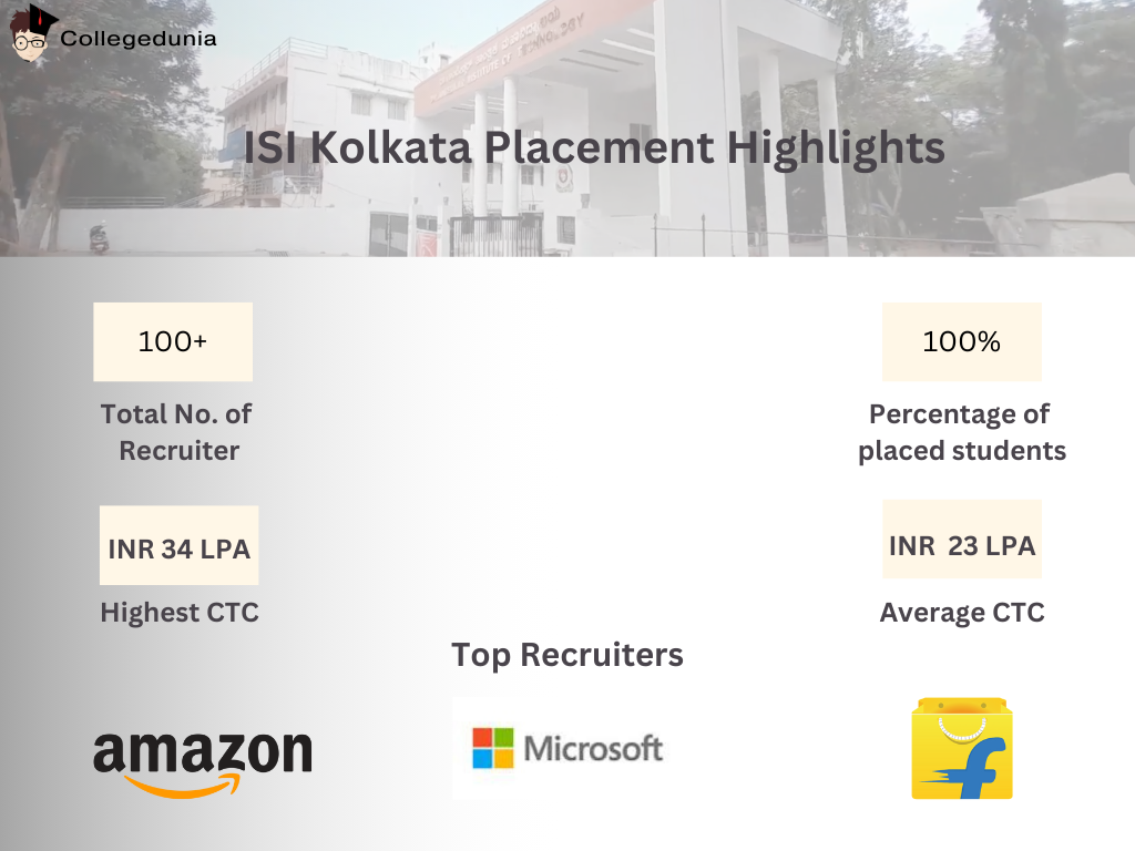 ISI Kolkata Placement 2025: Highest Package, Average Package, Top Recruiters