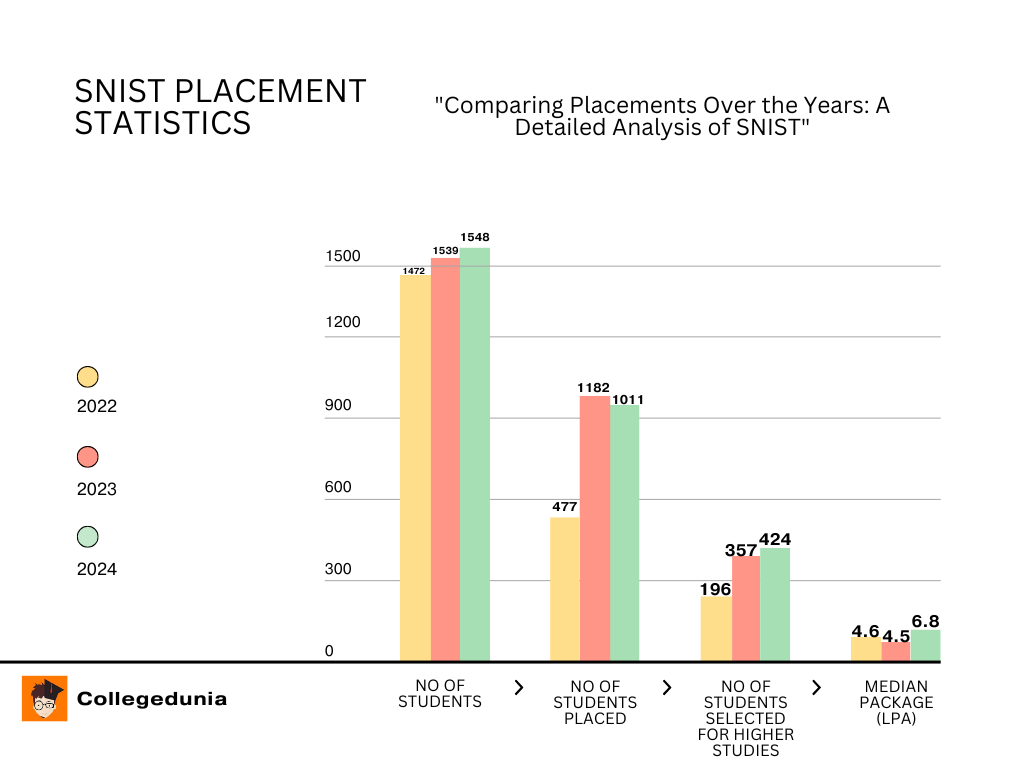 SNIST: Fees, Admission 2025, Courses, Cutoff, Ranking, Placement