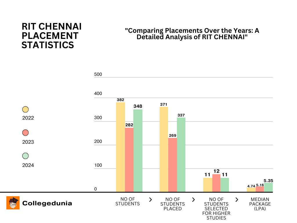 RIT Chennai: Fees, Admission 2025, Courses, Cutoff, Ranking, Placement