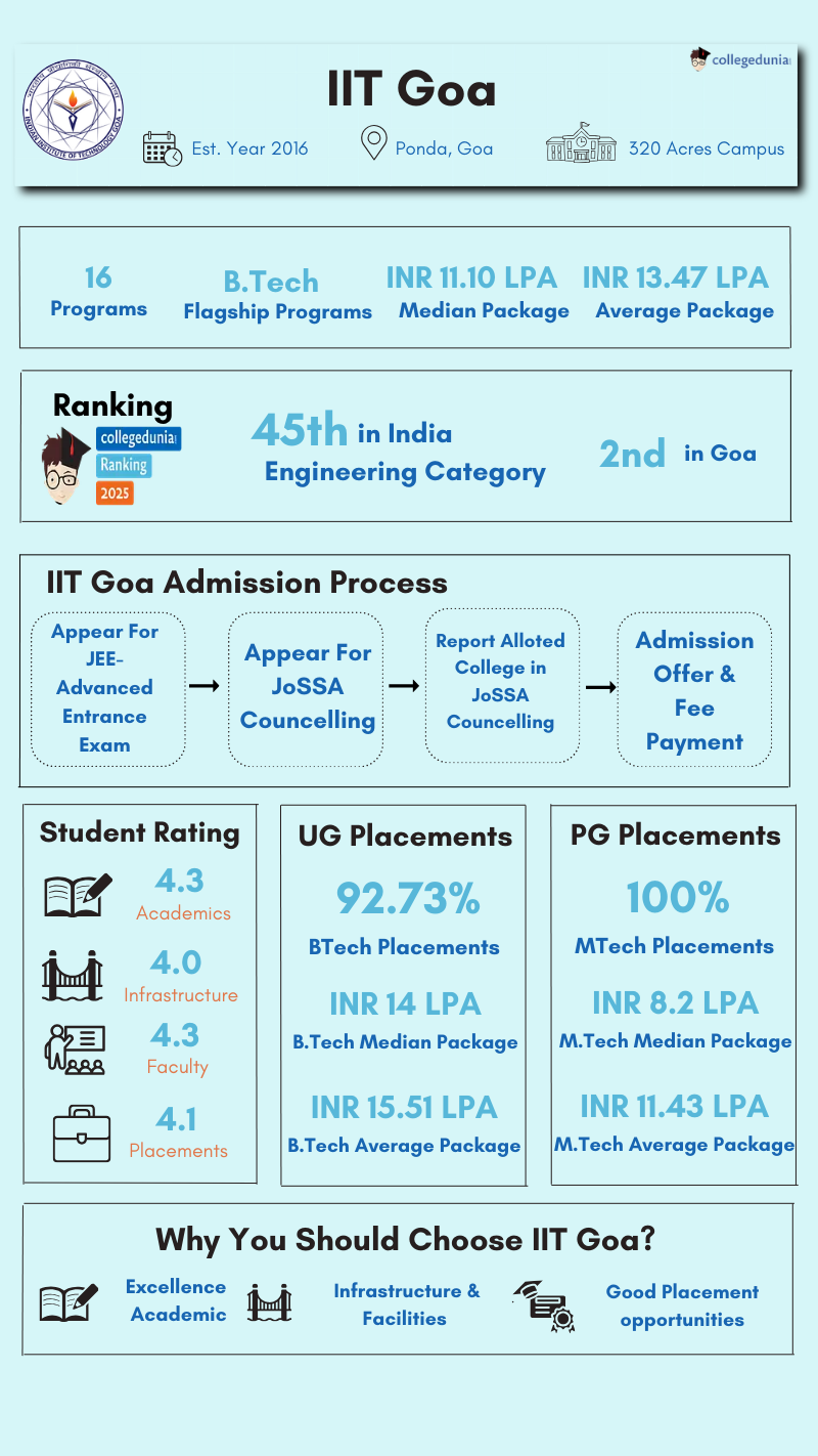 IIT Goa: Fees, Admission 2026, Courses, Cutoff, Ranking, Placement