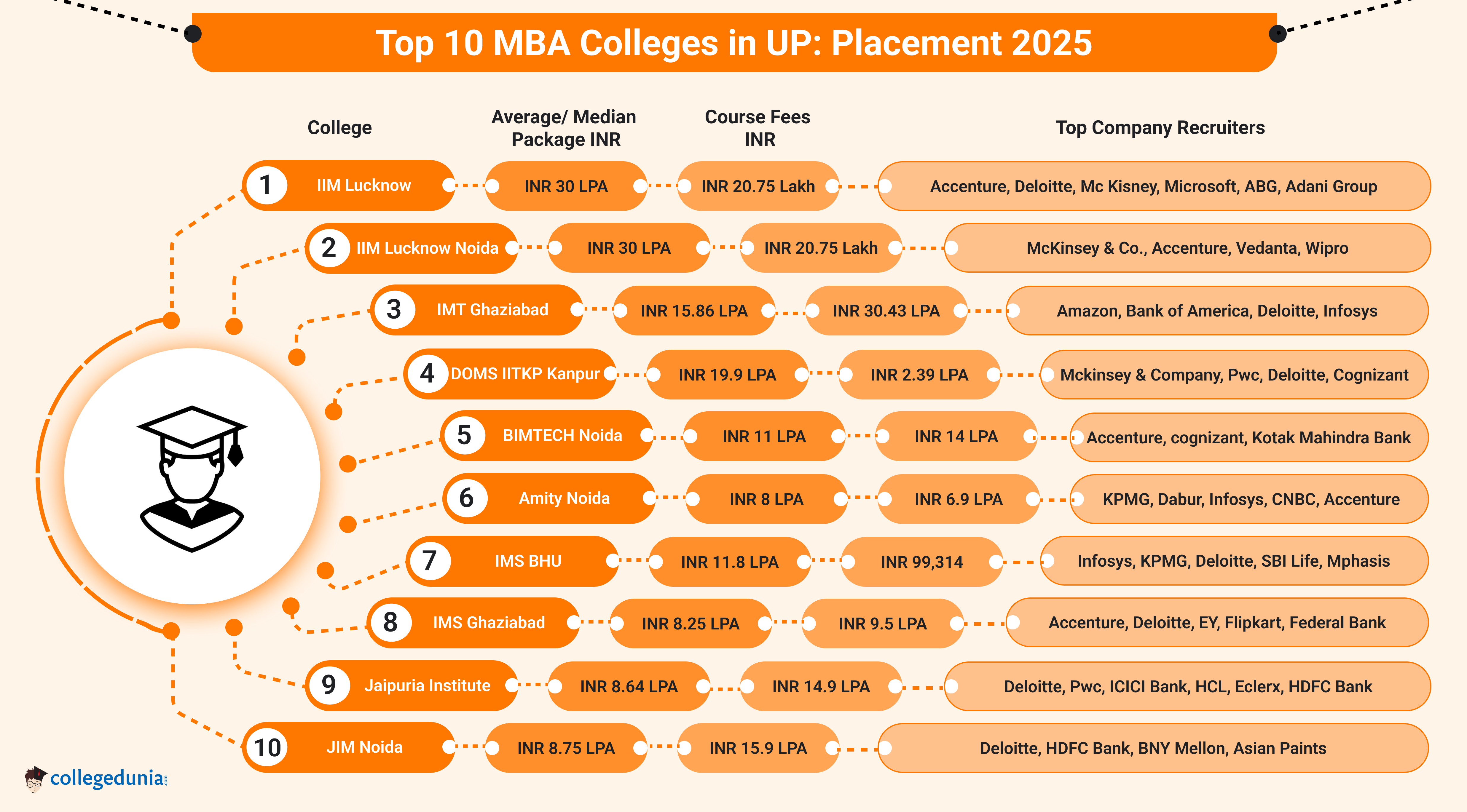 MBA Colleges in UP: Ranking, Fees, Admission 2025, Cutoff, Placements