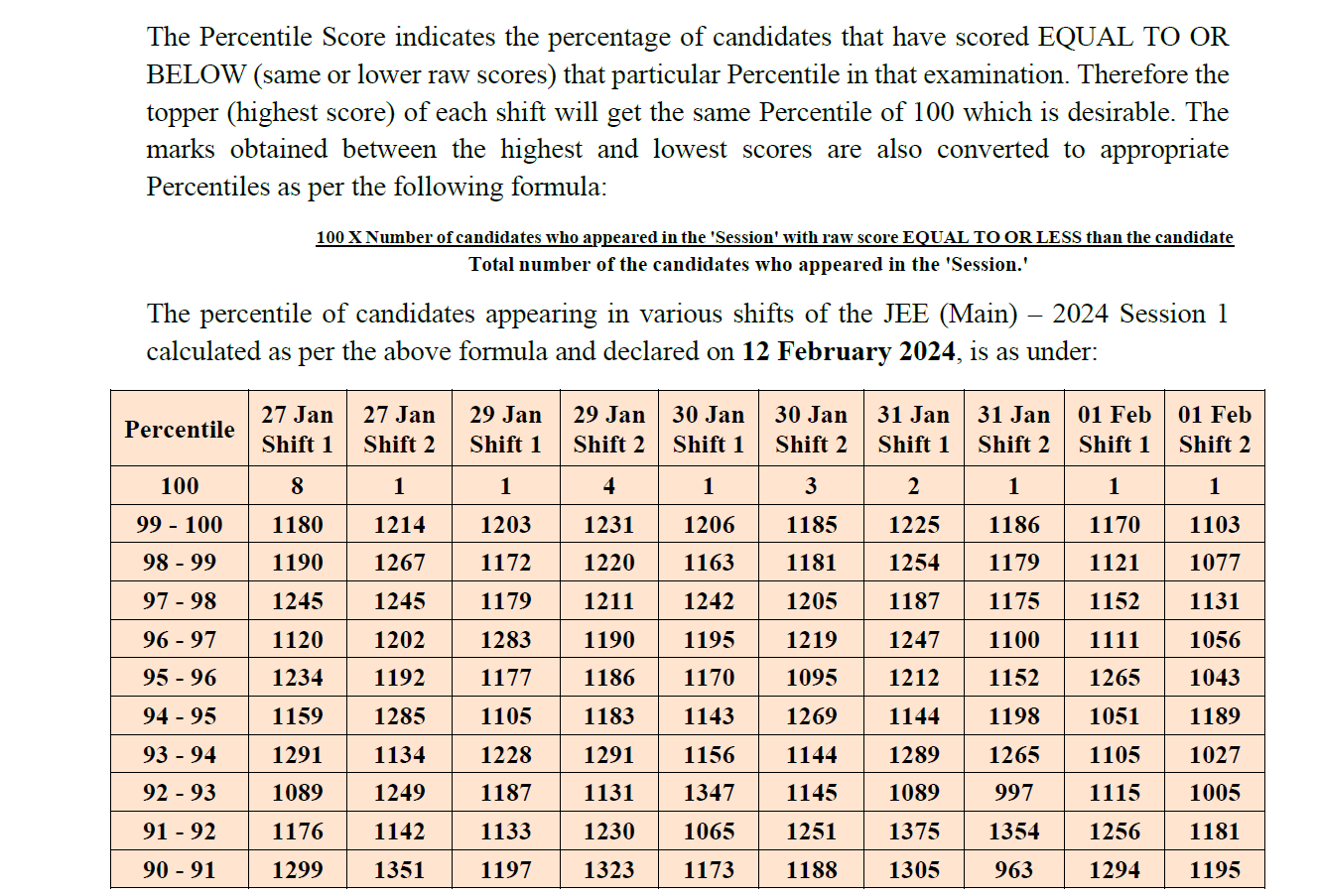JEE Main 2025 Marks vs Percentile: Check Shift-Wise Percentile Scores ...