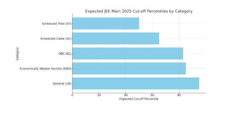 JEE Main Cut Off 2025 for Top NITs, IIITs, GFTIs and Qualifying Marks ...