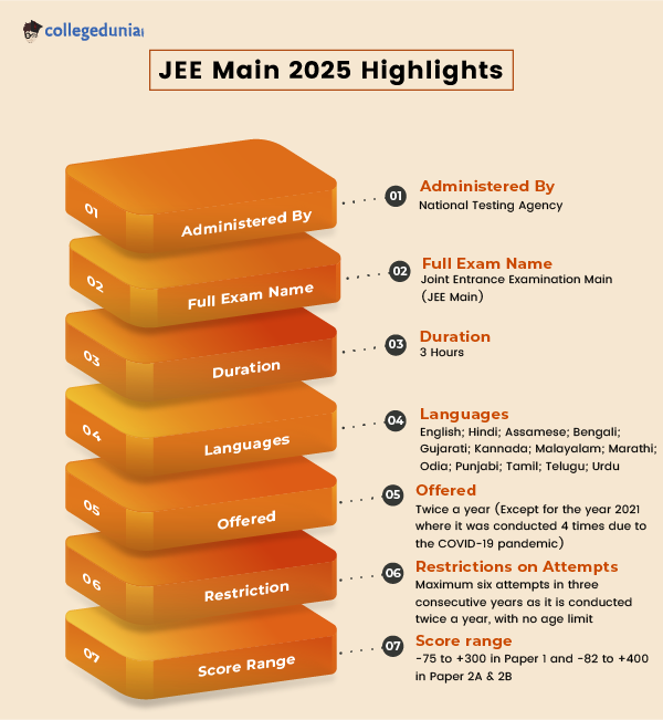 JEE Main 2025 Session 2 City Intimation Slip (Out), Admit Card, Exam ...