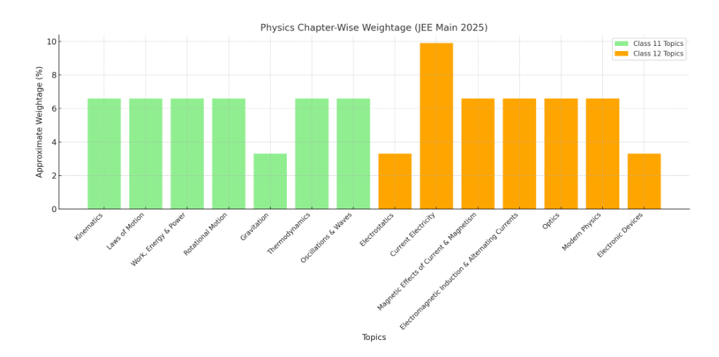 JEE Main 2025 Chapter Wise Weightage, Important Topics, and 80/20 Rule for High Score