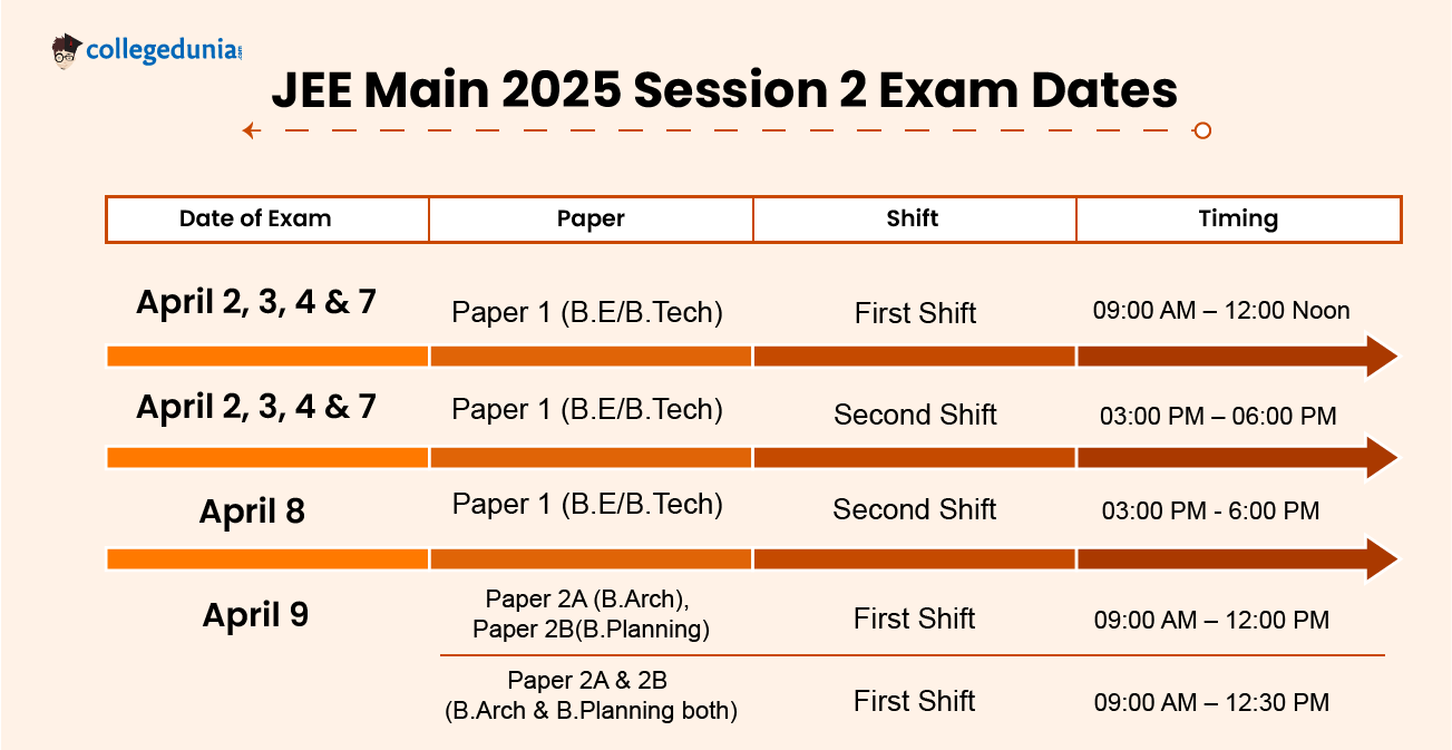 JEE Main 2025 April 9 Question Paper PDF, Exam Analysis, Admit Card Out ...