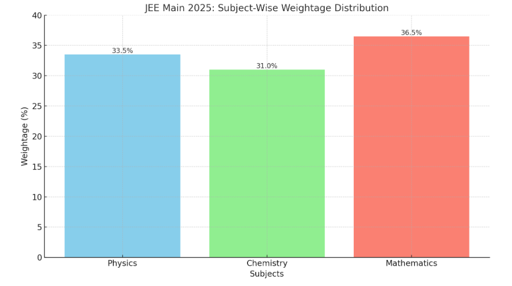 JEE Main 2025 Chapter Wise Weightage, Important Topics, and 80/20 Rule ...