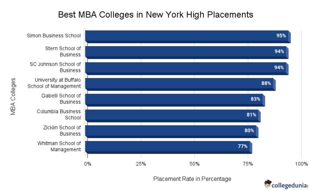Best MBA Colleges in New York for International Students in 2025