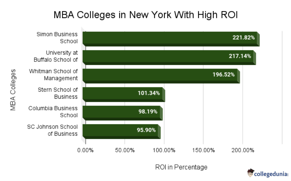 Best MBA Colleges in New York for International Students in 2025