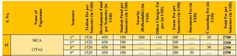 Master of Computer Applications [MCA] From MRSPTU, Bathinda