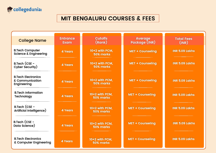 MIT Bangalore: Fees, Admission 2025, Courses, Cutoff, Ranking, Placement