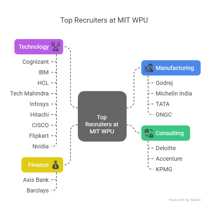 MITWPU Placement 2025: Highest Package, Average Package, Top Recruiters