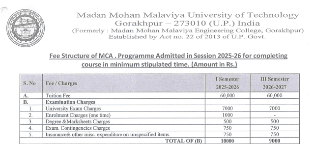 MMMUT Courses & Fees 2025
