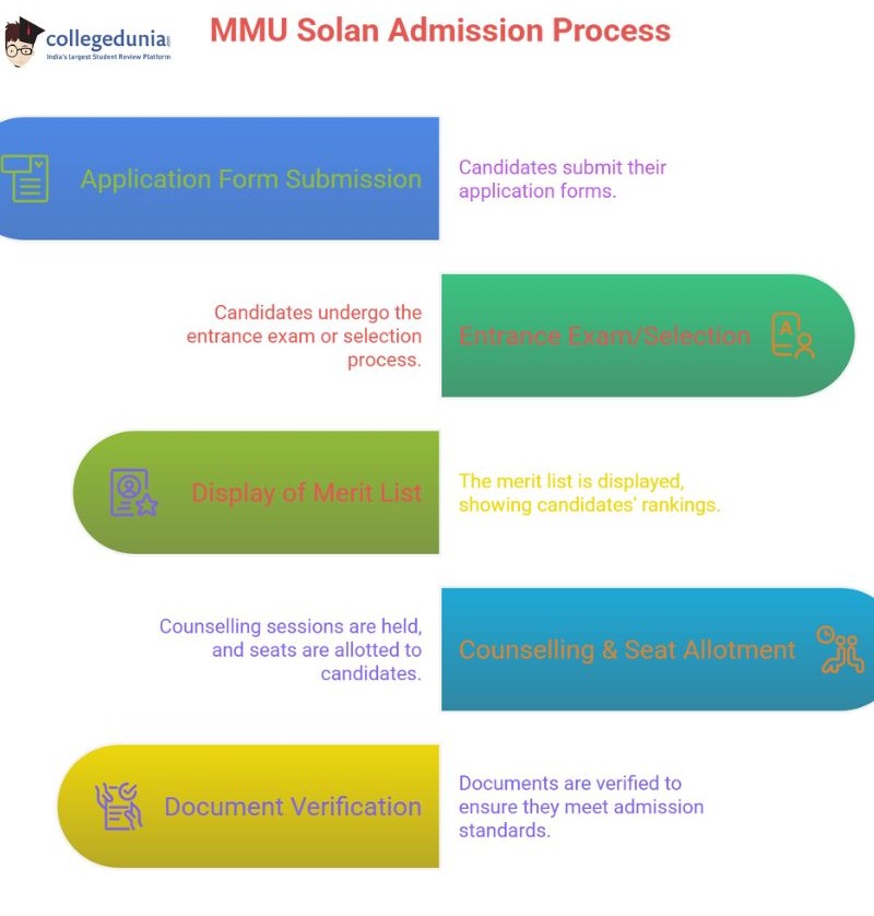 MM University Solan Admission 2025: Dates, Fees, Eligibility ...