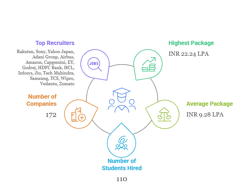 MPSTME: Fees, Admission 2025, Courses, Cutoff, Ranking, Placement
