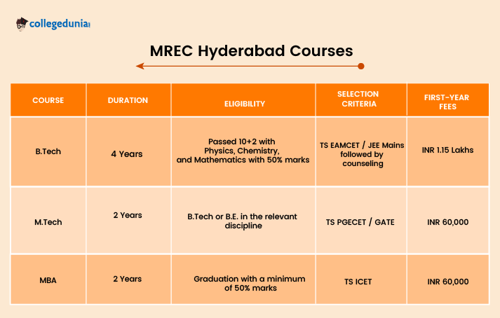 MREC: Fees, Admission 2025, Courses, Cutoff, Ranking, Placement