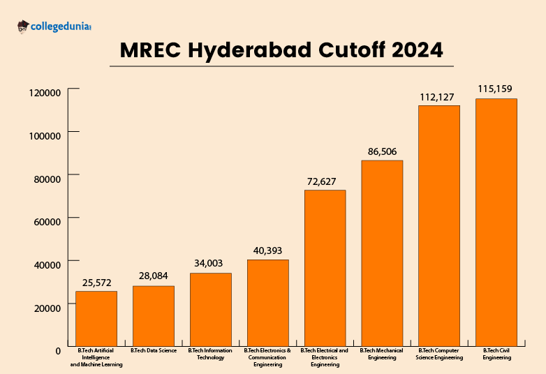MREC: Fees, Admission 2025, Courses, Cutoff, Ranking, Placement