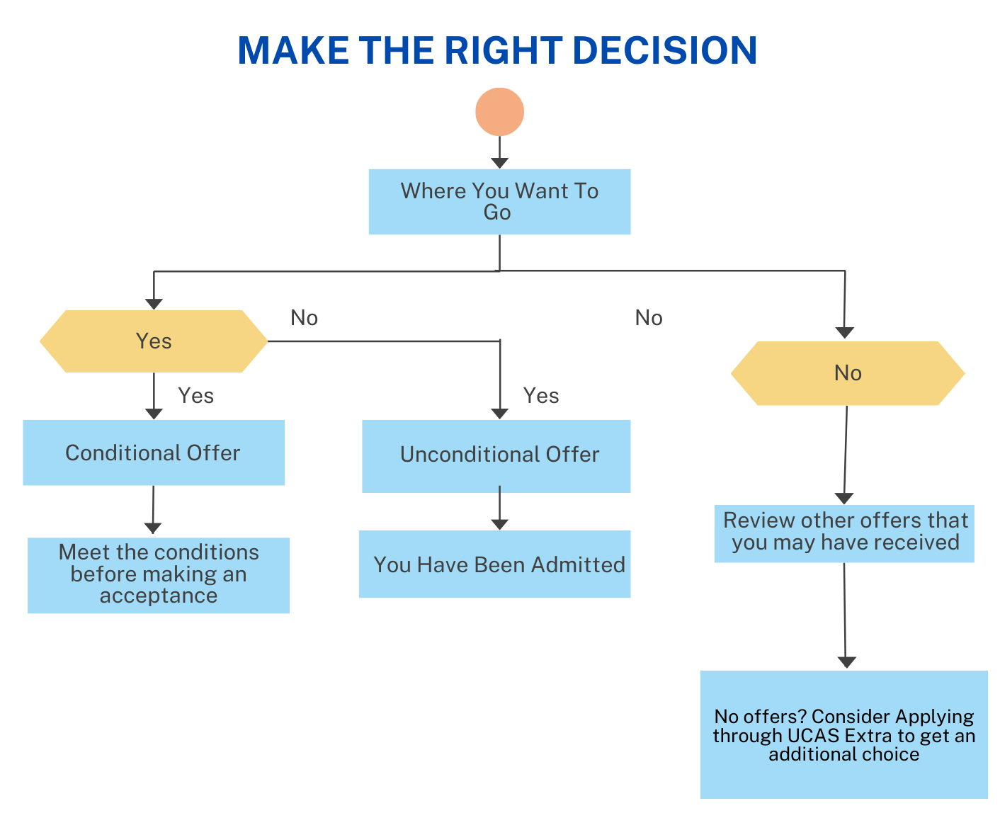 UCAS Application Guide for International Students in 2025