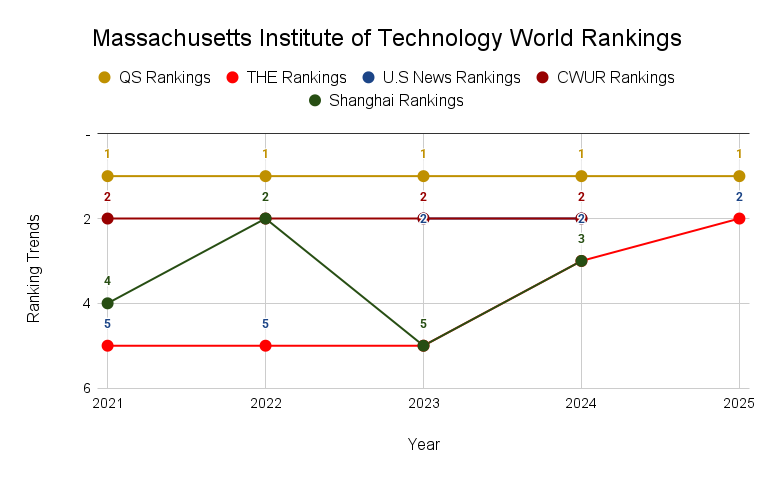 Massachusetts Institute of Technology (MIT) Rankings 2025