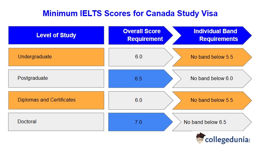 Canada Student Visa IELTS Requirements in 2025