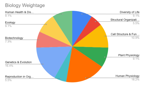 NEET Chapter-Wise Weightage 2025: Marks Distribution, Important Topics ...