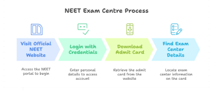 NEET Exam centres 2025: State-Wise centres, International Locations ...