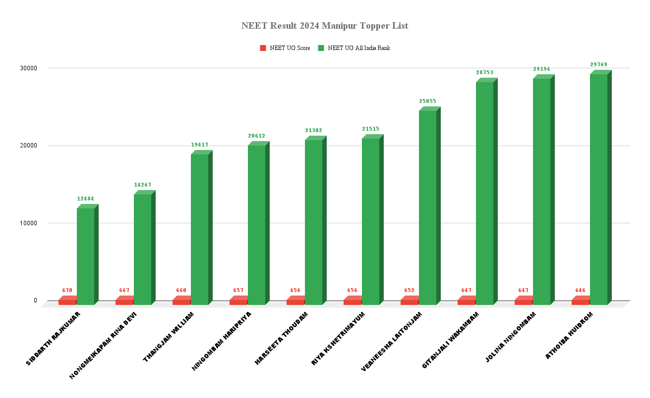 Manipur NEET Result 2025: Direct Link, Manipur Topper, Merit List, Cut ...