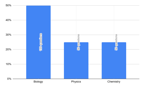 NEET Chapter-Wise Weightage 2025: Marks Distribution, Important Topics ...