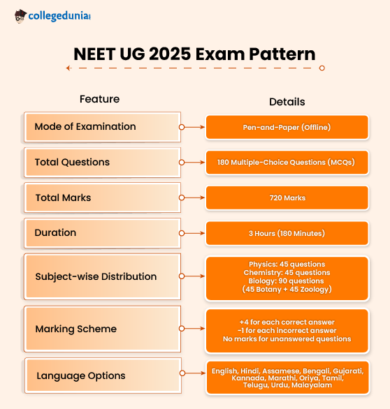 NEET 2025 Syllabus: Chapter Wise Weightage, Exam Pattern and Study Material