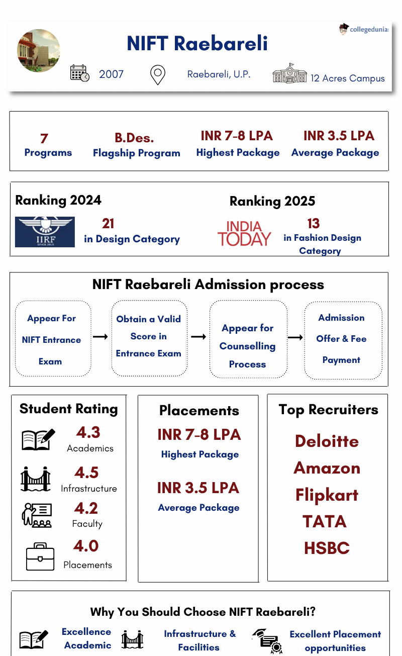 NIFT Raebareli: Fees, Admission 2025, Courses, Cutoff, Ranking, Placement