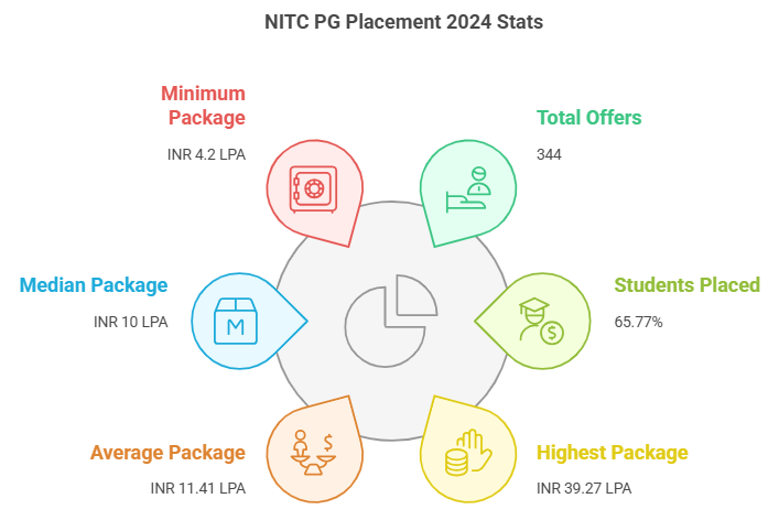 NIT Calicut: Fees, Admission 2026, Courses, Cutoff, Ranking, Placement