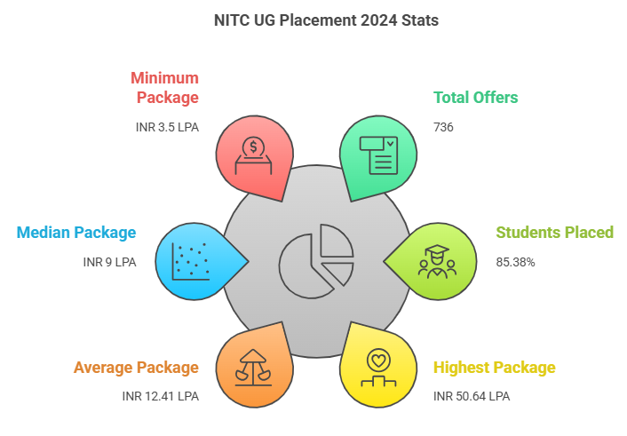 NIT Calicut: Fees, Admission 2026, Courses, Cutoff, Ranking, Placement