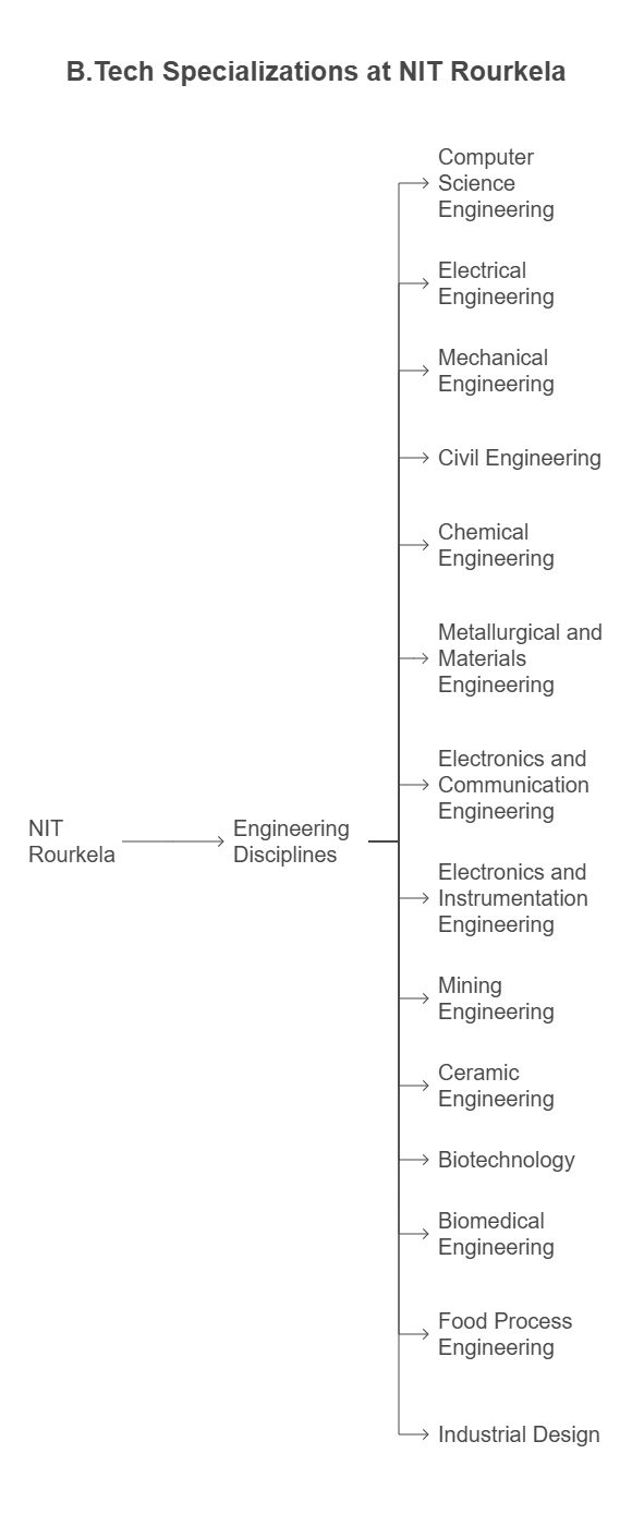 NIT Rourkela Admissions 2026: Dates, Fees, Eligibility, Cutoff ...