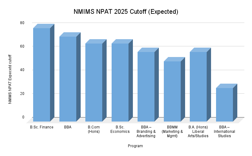 NMIMS NPAT 2025: Result (Soon), Dates, Scorecard, Cutoff, Merit List ...