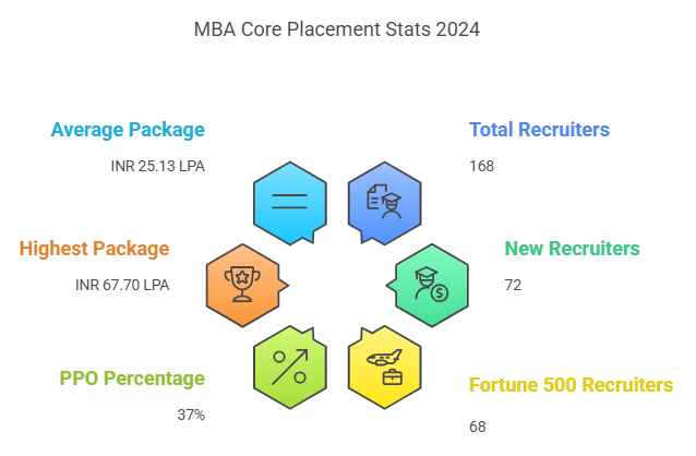NMIMS Mumbai Placement 2025: Highest Package, Average Package, Top ...