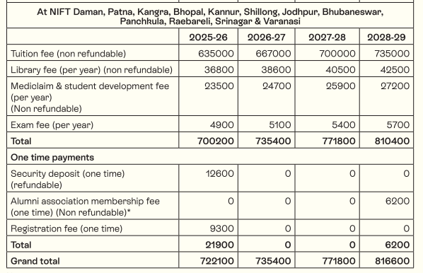 NIFT Kannur B.Des Fashion Design: Fees 2025, Course Duration, Dates ...