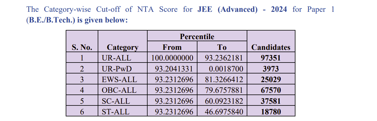 JEE Main Cut Off 2025 for Top NITs, IIITs, GFTIs and Qualifying Marks ...