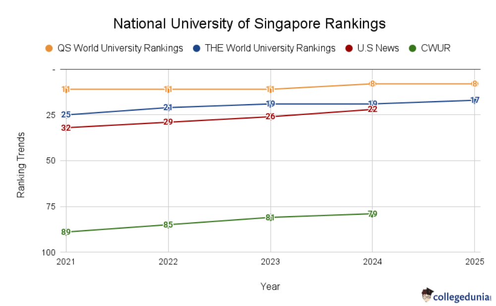 National University of Singapore (NUS): Admissions 2025, Fees, Rankings ...